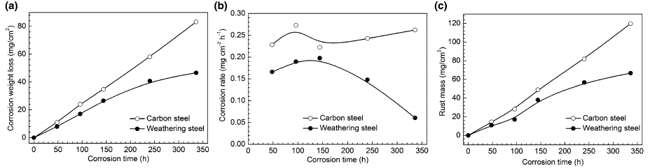 Evolution of the Rust Layers Formed on Carbon and Weathering Steels in ...
