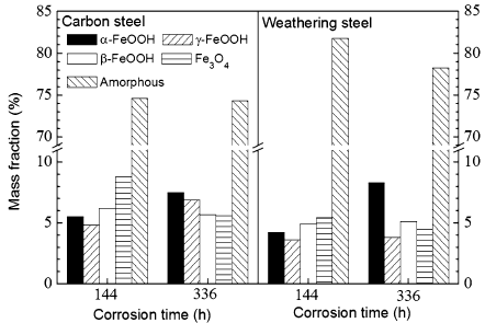 Evolution of the Rust Layers Formed on Carbon and Weathering Steels in ...