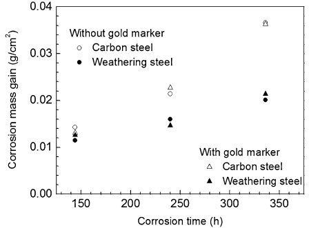 Evolution of the Rust Layers Formed on Carbon and Weathering Steels in ...