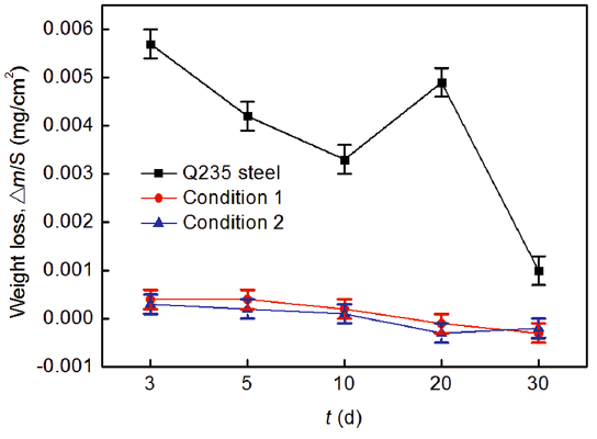 Corrosion Behavior of Fe-Al Coatings Fabricated by Pack Aluminizing Method