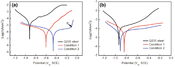 Corrosion Behavior of Fe-Al Coatings Fabricated by Pack Aluminizing Method