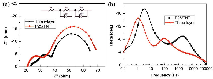 A Composite Photoanode Based on P25/TiO2 Nanotube Arrays/Flower-Like ...