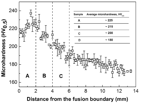 Microstructure, Residual Strain and Stress Corrosion Cracking Behavior ...