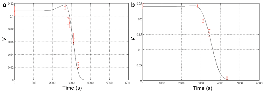 Non-isothermal Dissolution Modelling of Sigma Phase in Duplex Stainless ...