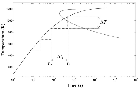 Non-isothermal Dissolution Modelling of Sigma Phase in Duplex Stainless ...