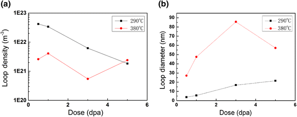 Evolution of Dislocation Loops in AL-6XN Stainless Steels Irradiated by ...