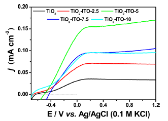Fabrication and Significant Photoelectrochemical Activity of Titania ...
