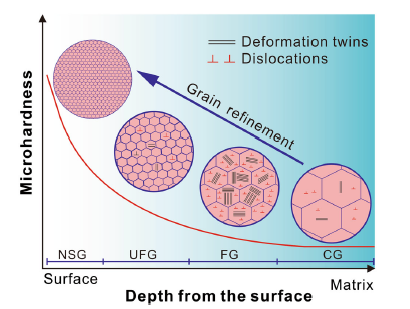 A Novel Method for Achieving Gradient Microstructure in a Cu-Al Alloy ...