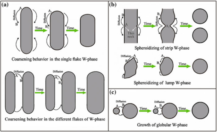 Spheroidizing Behavior and Spheroidizing Kinetics of W-phase During ...