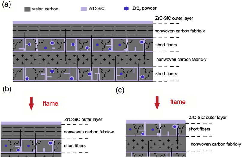 Mechanical Property, Oxidation and Ablation Resistance of C/C-ZrB-ZrC ...