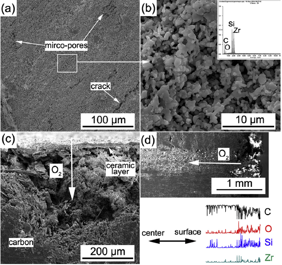 Mechanical Property, Oxidation and Ablation Resistance of C/C-ZrB-ZrC ...