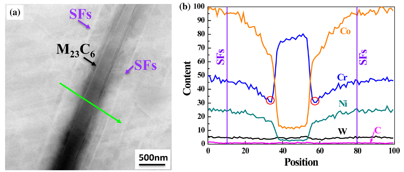 Formation Mechanism of Lamellar M23C6 Carbide in a Cobalt-Base ...