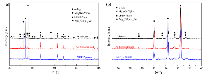 Effects of Passes on Microstructure Evolution and Mechanical Properties ...