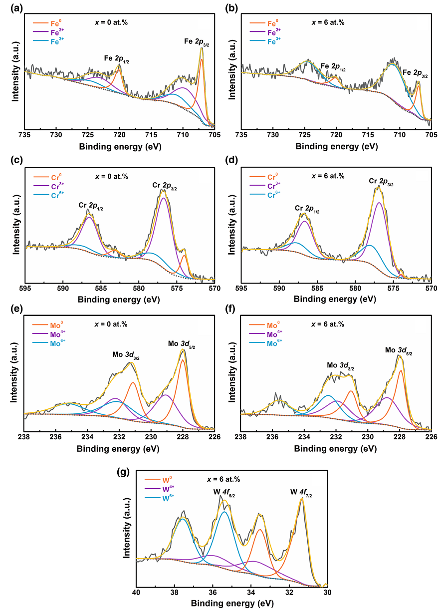 Effects of W Addition on the Electrochemical Behaviour and Passive Film ...