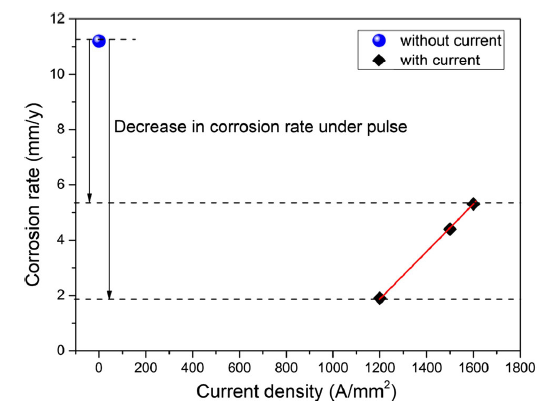 Modification of Corrosion Resistance of the Plain Carbon Steels by ...