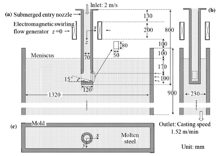 Structural Optimization of Electromagnetic Swirling Flow in Nozzle of Slab Continuous Casting