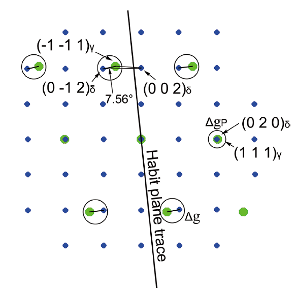 Interpretation of the Habit Plane of δ Precipitates in Superalloy ...