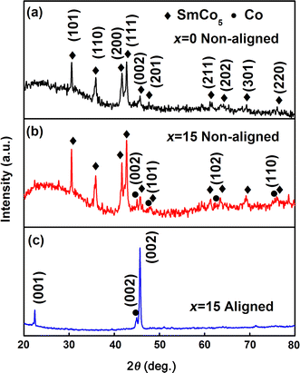 Preparation and Magnetic Properties of Anisotropic SmCo5/Co Composite ...