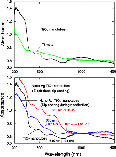 Electro-Optics and Band Gap Energies of Nanosilver-Coated TiO2 ...