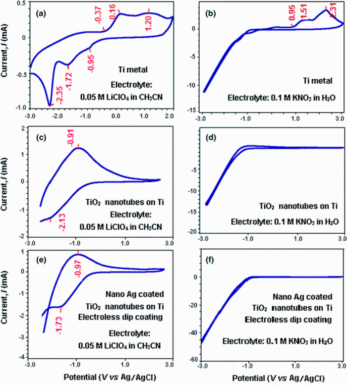Electro-Optics and Band Gap Energies of Nanosilver-Coated TiO2 ...