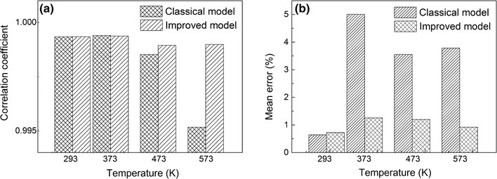 Temperature-Dependent SRS Behavior of 316L and Its Constitutive Model