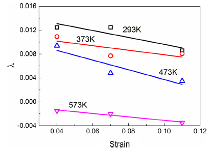 Temperature-Dependent SRS Behavior of 316L and Its Constitutive Model