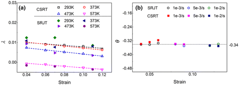 Temperature-Dependent SRS Behavior of 316L and Its Constitutive Model