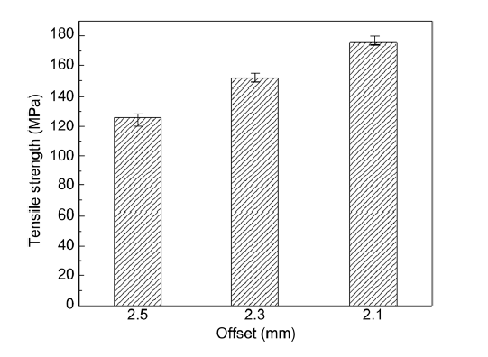 Influence of Pin Offset on Microstructure and Mechanical Properties of ...