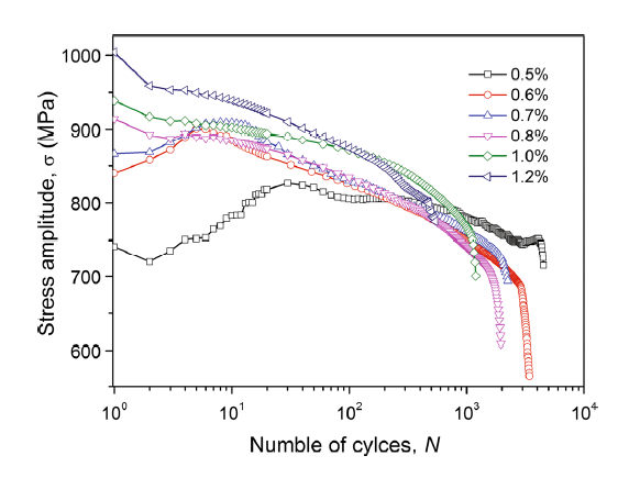 Masing Behavior and Microstructural Change of Quenched and Tempered ...