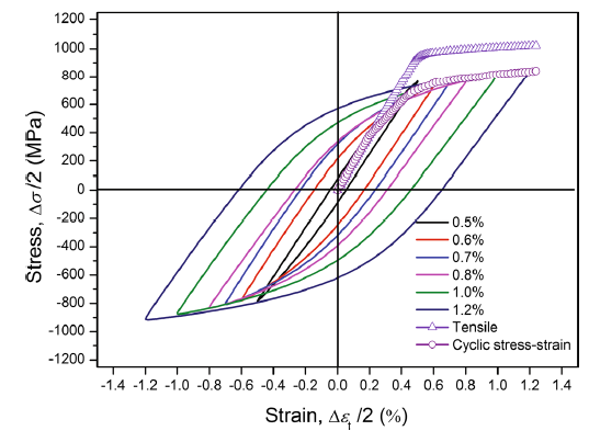 Masing Behavior and Microstructural Change of Quenched and Tempered ...