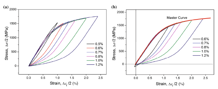Masing Behavior and Microstructural Change of Quenched and Tempered ...