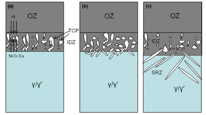 Oxidation Performance and Interdiffusion Behavior of a Pt-Modified ...