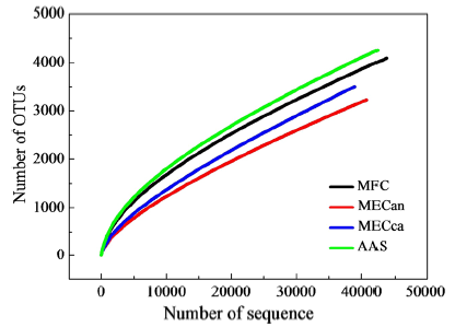 Hydrogen Production Using “Direct-Starting” Biocathode Microbial ...