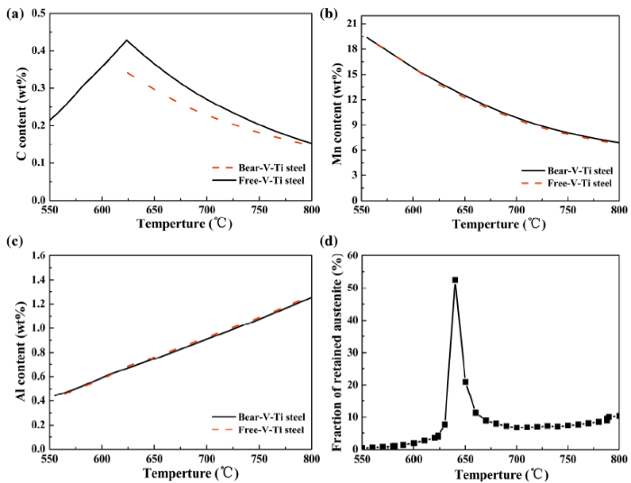 Effect of V-Ti Addition on Microstructure Evolution and Mechanical ...