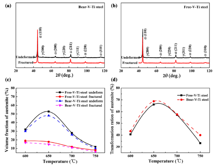 Effect of V-Ti Addition on Microstructure Evolution and Mechanical Properties of Hot-Rolled ...