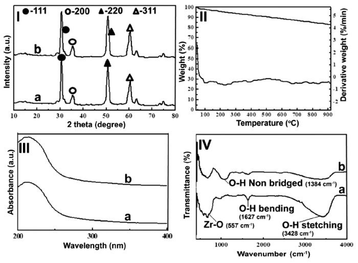 Development of Nano-tetragonal Zirconia-Incorporated Ni-P Coatings for ...