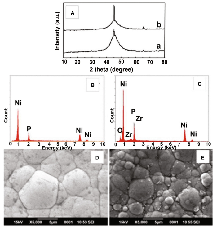 Development of Nano-tetragonal Zirconia-Incorporated Ni-P Coatings for ...