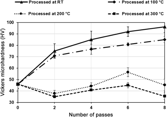 Effect of Temperature on Grain Size in AA6063 Aluminum Alloy Subjected to Repetitive Corrugation ...