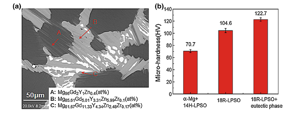 Modeling the Dynamic Recrystallization of Mg-11Gd-4Y-2Zn-0.4Zr Alloy Considering Non-uniform ...