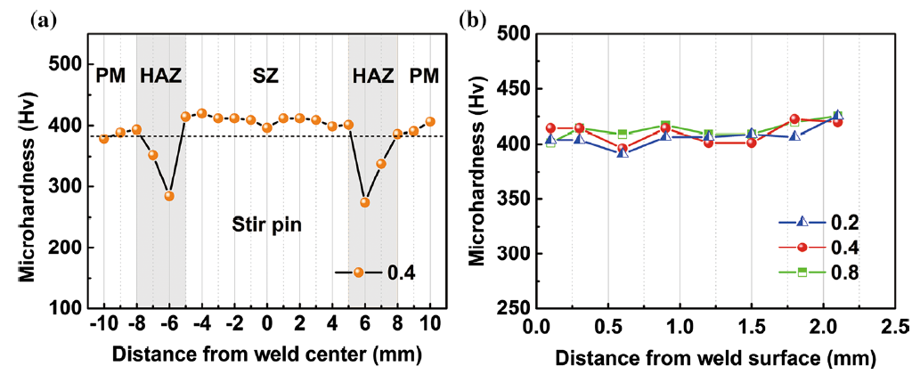Microstructural Evolution and Mechanical Behavior of Friction-Stir-Welded DP1180 Advanced ...