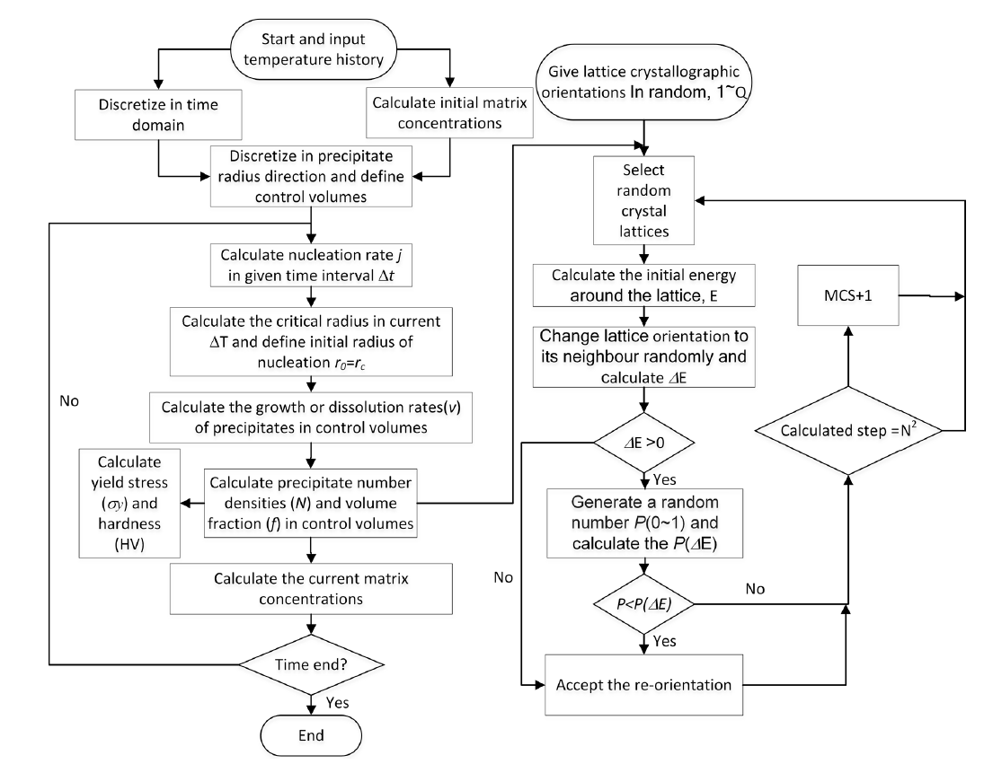 Integrated Modeling of Process-Microstructure-Property Relations in ...
