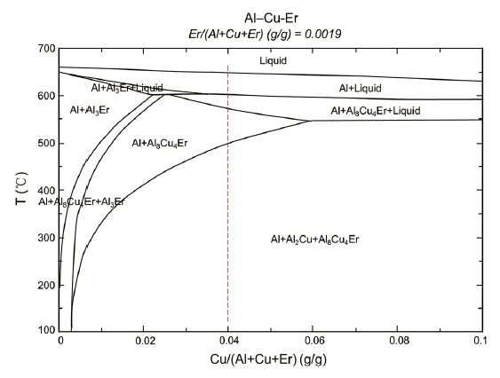 Effects of Al8Cu4Er Phase on Corrosion Behavior of Al-Cu-Mg alloy with Er addition
