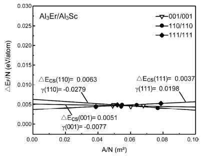 Formation and Relative Stabilities of Core-Shelled L12-Phase Nano ...