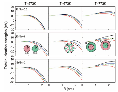Formation and Relative Stabilities of Core-Shelled L12-Phase Nano ...