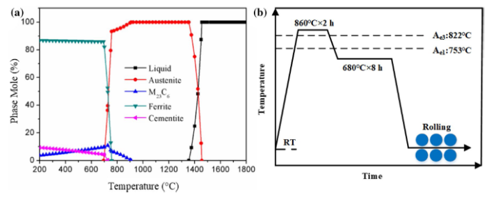 Granular Carbides-Assisted Ultrafine-Ferrite Fabrication in the ...