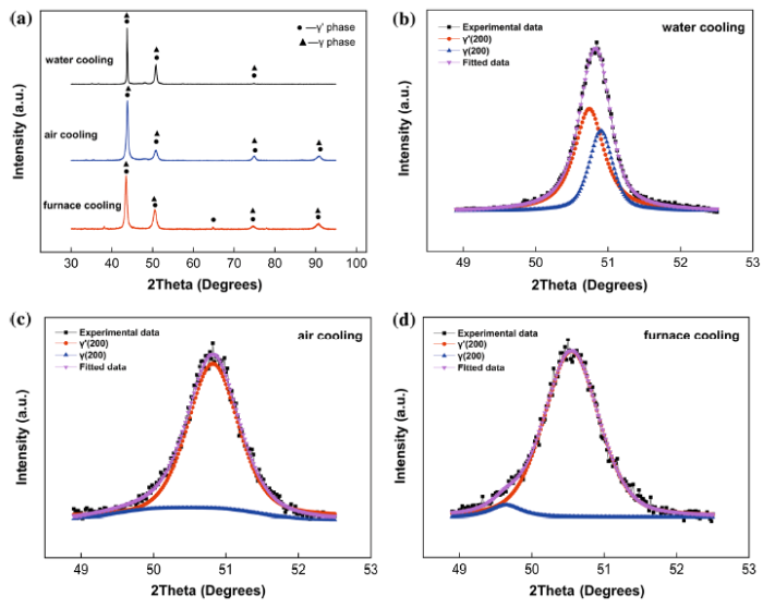 Microstructure Evolution of Primary γ′ Phase in Ni3Al-Based Superalloy