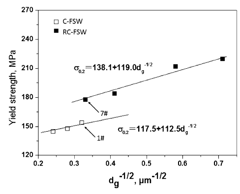 Effect of Zener-Hollomon Parameter on Microstructure and Mechanical Properties of Copper ...