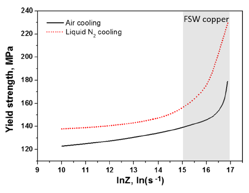 Effect of Zener-Hollomon Parameter on Microstructure and Mechanical Properties of Copper ...