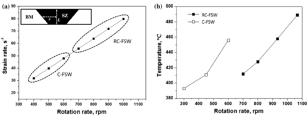 Effect of Zener-Hollomon Parameter on Microstructure and Mechanical Properties of Copper ...