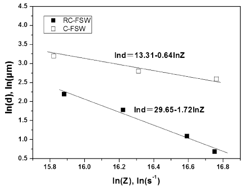 Effect of Zener-Hollomon Parameter on Microstructure and Mechanical Properties of Copper ...